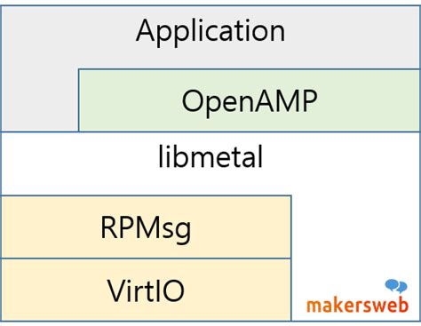 makers OpenAMP 간단한 소개