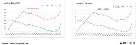 Ethereum Validator Exit Queue Surges Unwinding Eth Looping Strategies Explained Meme Insider