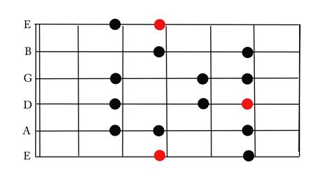 Harmonising The Major Scale London Guitar Academy Guitar Lessons London