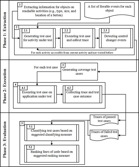 Proposed Fault Localization Approach Download Scientific Diagram