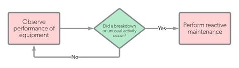 Navigating Reactive Maintenance A Deep Dive Into Strategies And Best Practises