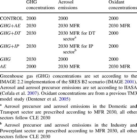 Single Simulation Setup Download Table