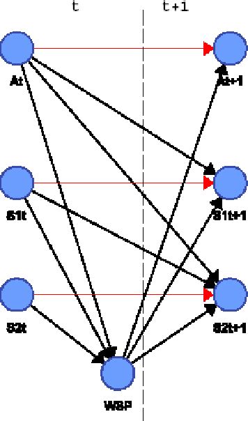 Figure 1 From Dynamic Bayesian Networks For Modeling Advanced Fault Tree Features In
