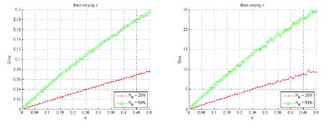 Error Left And Bias Right Varying Download High Quality Scientific Diagram