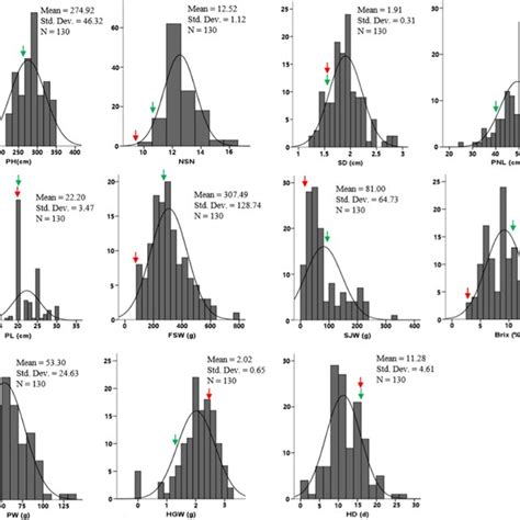 The Distribution Of Traits Data In F2 Population The Mean Standard Download Scientific