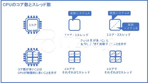 CPU コア数 スレッド数 とは 何か サーバー わかりやすくイラスト 具体例 GPU 性能見積り ITzoo jp