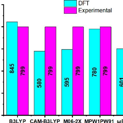 Bar Chart Representation For Selection Of Dft Functional Download Scientific Diagram