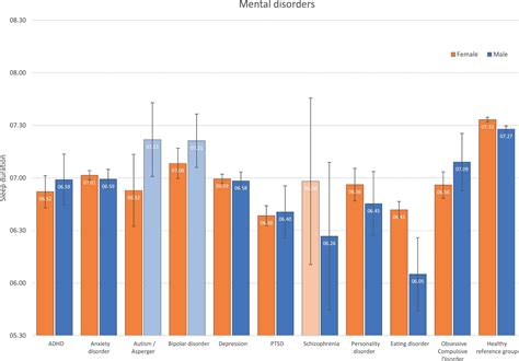 Frontiers The Epidemiology Of Insomnia And Sleep Duration Across Mental And Physical Health
