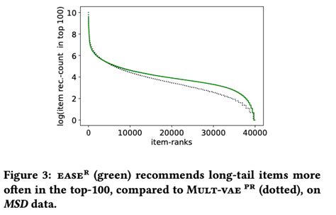 Embarrassingly Shallow Autoencoders For Sparse Data · Issue 64