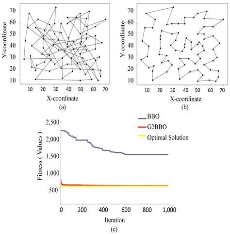 A Biogeography Based Optimization With A Greedy Randomized Adaptive