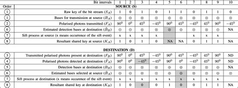 Table 3 From Network Coding Aided Cooperative Quantum Key Distribution
