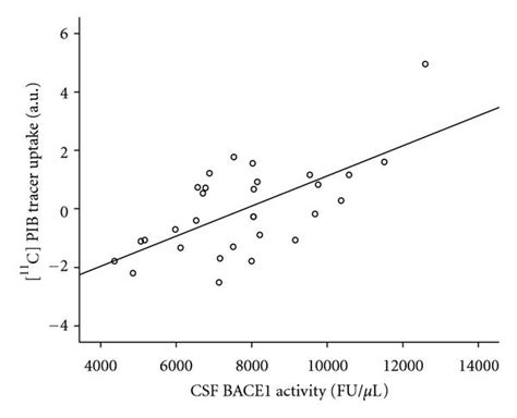 linear regression analysis of fitted and adjusted [11c]pib uptake and