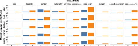 Figure 2 From An Empirical Study On Pseudo Log Likelihood Bias Measures For Masked Language