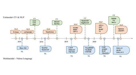 History Of Generative Ai Design Talk