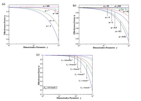 Plot Of The Effectiveness Factor η Versus Dimensionless Parameter γ Download Scientific