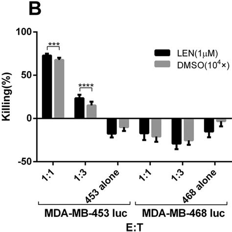 Lenalidomide Increases The Cytotoxicity Of Her2 Car T Cells Against Download Scientific Diagram