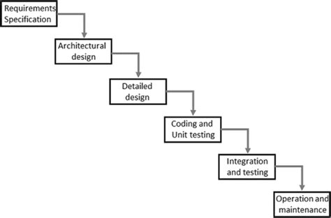Sequential Interdependence Of Plan Driven Methods Royce 1987