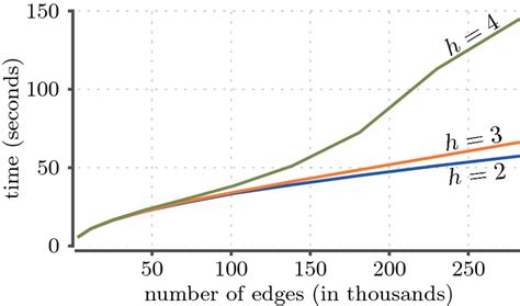 Computational Time As A Function Of Number Of Edges Applied To Download Scientific Diagram