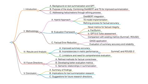 Utilizing Gpt To Enhance Text Summarization A Strategy To Minimize Hallucinations