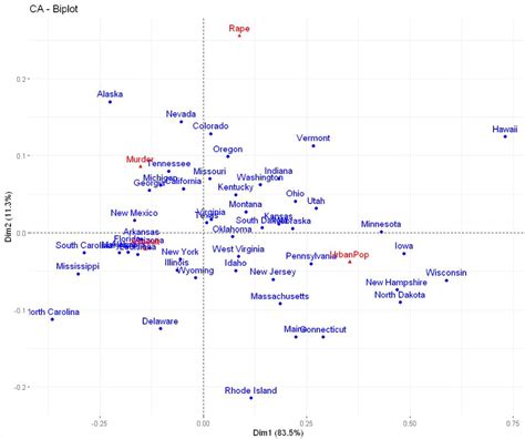 Correspondence Analysis Using R Geeksforgeeks