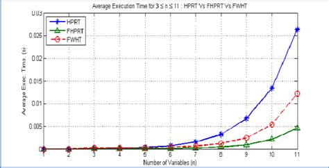 Algorithms Average Execution Times Sec For 200 Iterations And í µí±