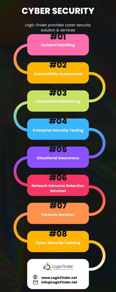 Logic Finder On Linkedin Cybersecurity Insiderthreats Cyberhygiene Cyberattacks Escalation…