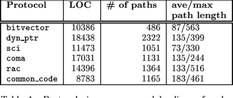 Table 1 From Using Meta Level Compilation To Check Flash Protocol Code