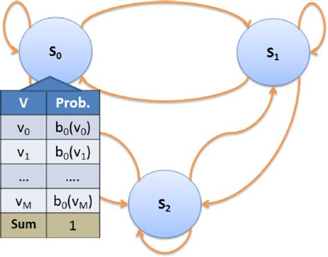 Figure 1 From A Hmm Text Classification Model With Learning Capacity