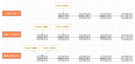 单向链表—在单向链表的头部插入一个元素表头插元素 Csdn博客