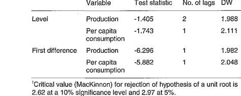 Unit Root Hypothesis Tests Augmented Dickey Fuller Download Table