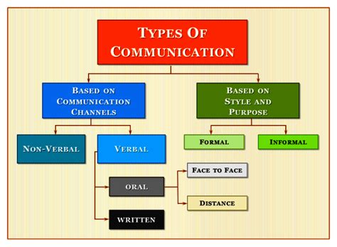 Types Of Communication Chart
