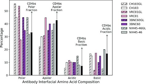 Anti Cd4bs Bnabs Employ Interfacial Composition And Electrostatic