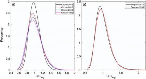 Typical Examples Of The Temporal Variations Experienced By The Download Scientific Diagram