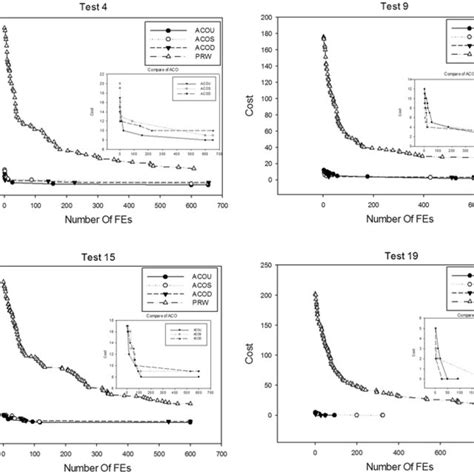 Convergence Graphs Of Four Algorithms Download Scientific Diagram