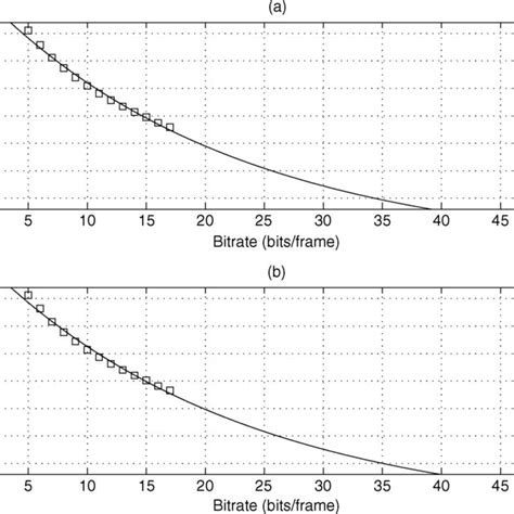 Exponential Extrapolation Of The Operating Distortion Rate Curve Of An