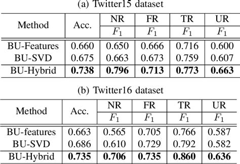 Table Iii From Deep Structure Learning For Rumor Detection On Twitter