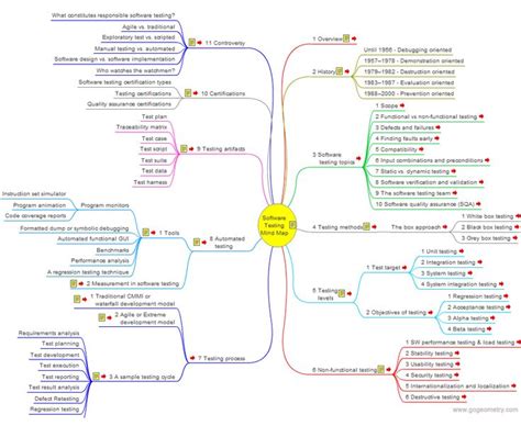 Software Testing Mind Map Software Testing Mind Map Programing Knowledge