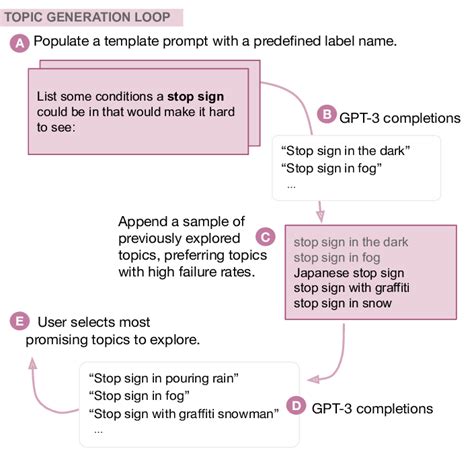 In The Topic Generation Loop Adavision Leverages Gpt 3 To Generate