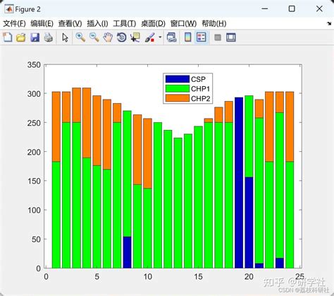 光热电站CSP含光热电站的热电综合能源系统优化调度Matlab代码实现 知乎