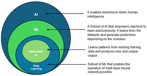 Ai Ml Deep Learning And Genai In Cybersecurity By Vishnu Medium