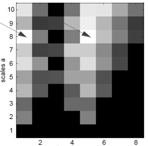 Understanding This Haar Wavelet Example Signal Processing Stack Exchange