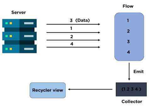 Ultimate Guide To Kotlin Flows Simplilearn
