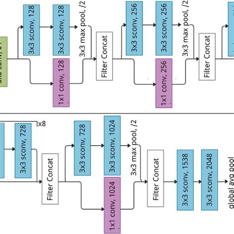Inceptionv3 Model Architecture [20] Download Scientific Diagram
