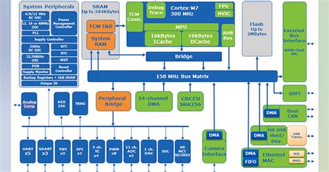 Cortex M7 Contains Configurable Tightly Coupled Memory Electronic Design