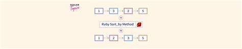 Ruby Sortby Method Scaler Topics