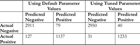 confusion matrix for support vector machine models download scientific diagram