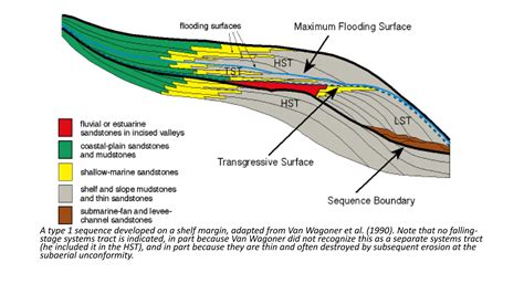 Type 1 And Type 2 Sequences Sequence Stratigraphy Pptx Geology Science