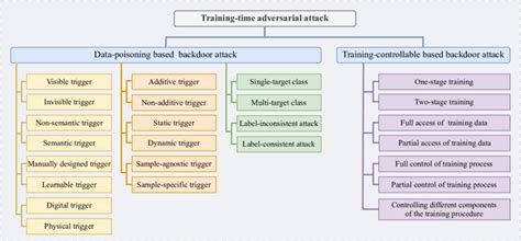 Taxonomy Of Training Time Adversarial Attacks I E Backdoor Attacks Download Scientific