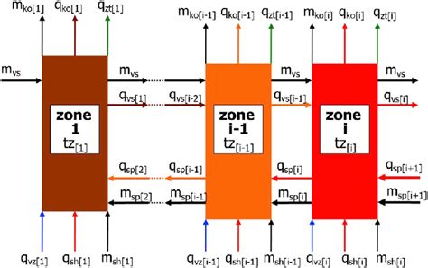 Zones And Schematic Representation Of Heat And Mass Fluxes Into And Out