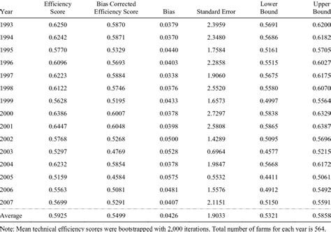 Input Oriented Technical Efficiency Scores With Variable Returns To